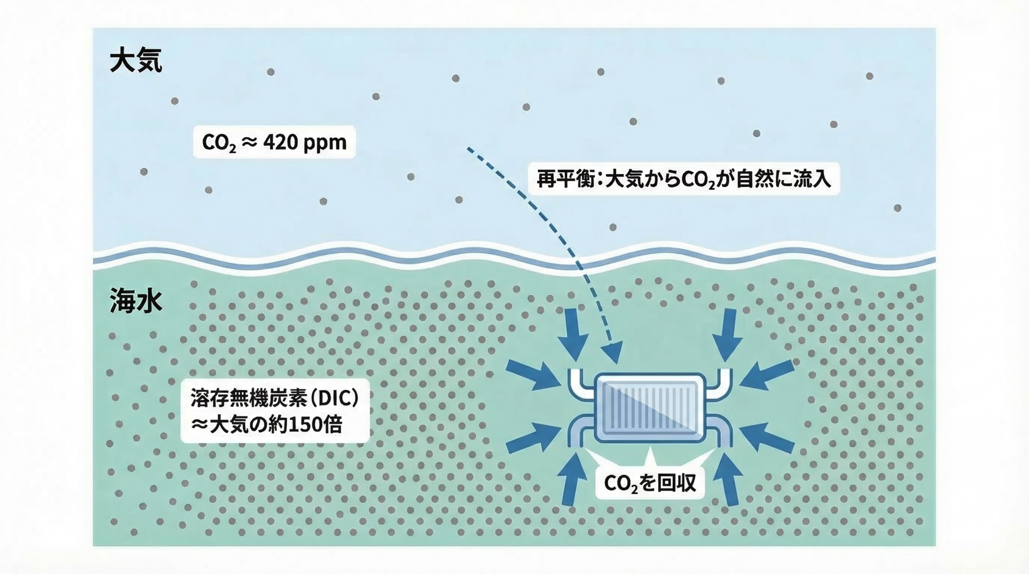 【2026年版】DOC（Direct Ocean Capture）：海の炭素除去とは？日本での適用可能性は？ ｜NetZero ...