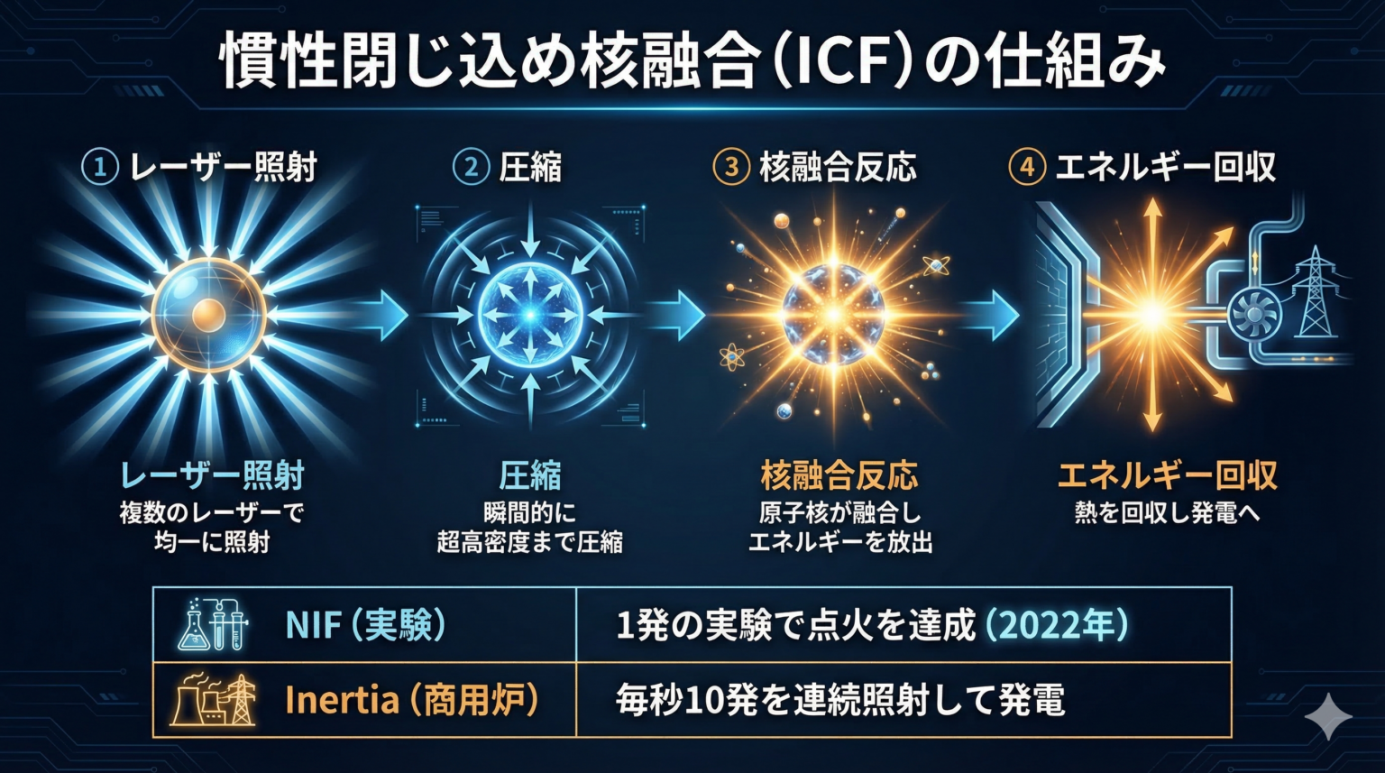 レーザー核融合スタートアップ Inertia Enterprises、シリーズAで4.5億ドルを調達——「実証済みの物理」を商用炉につなげる挑戦